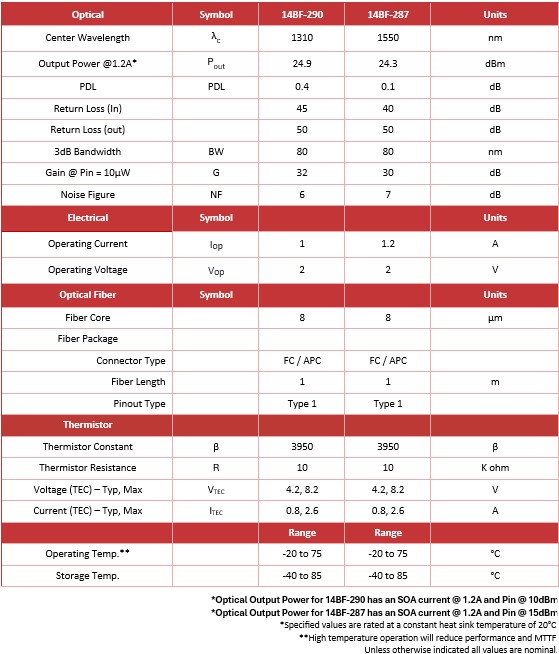 Semiconductor optical amplifier (SOA)